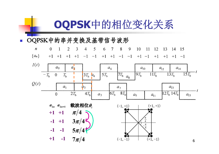 通信原理第6章 6.8 QPSK 6.9 OQPSK - 知乎