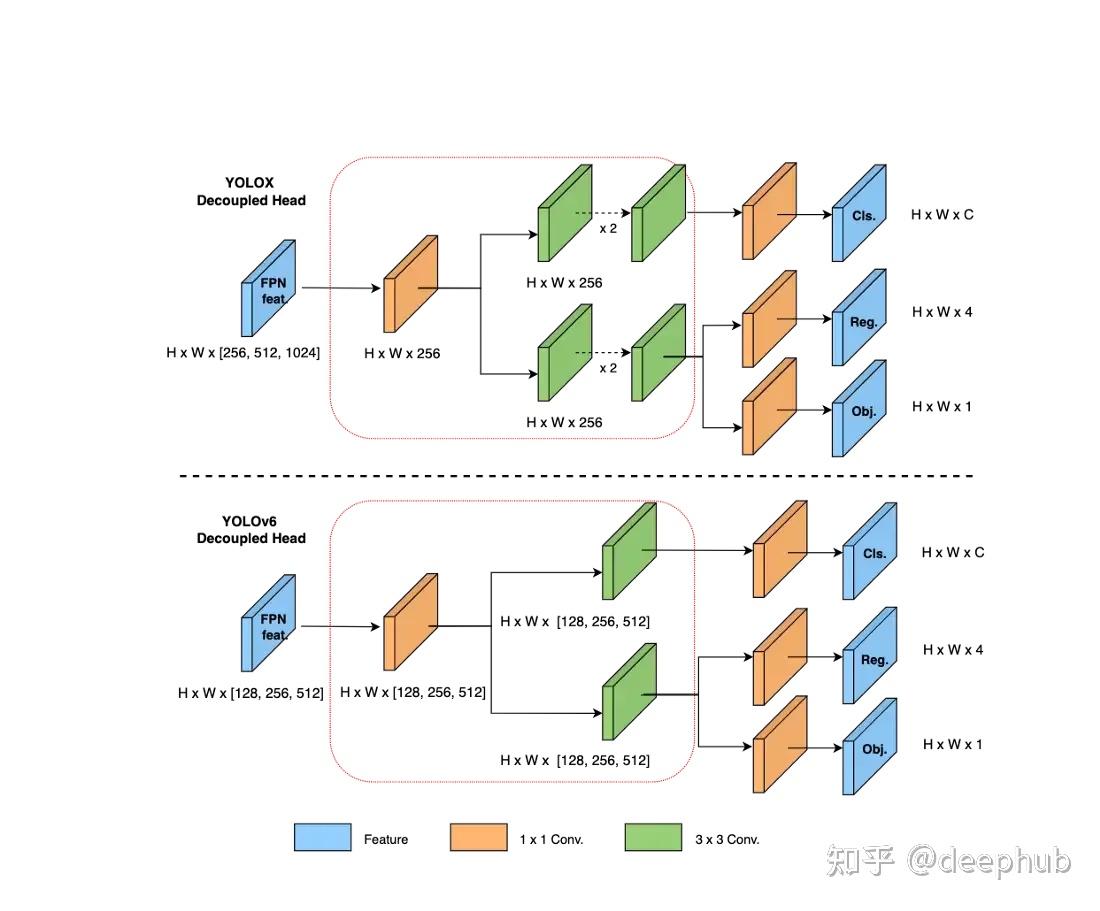 YOLO家族系列模型的演变：从v1到v8（下） - 知乎