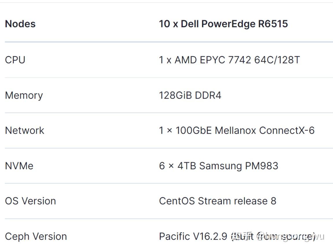 [译]Ceph性能瓶颈分析与优化四部曲：CPU核数性能的影响 - 知乎