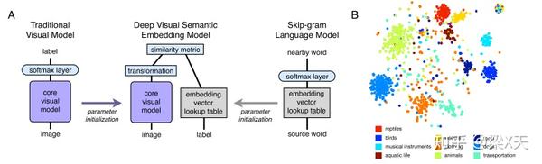 DeViSE: A Deep Visual-Semantic Embedding Model - 知乎