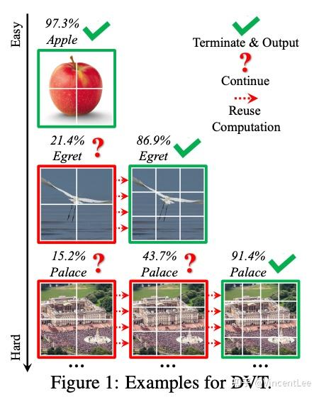 DVT：华为提出动态级联Vision Transformer，性能杠杠的 | NeurIPS 2021 - 知乎
