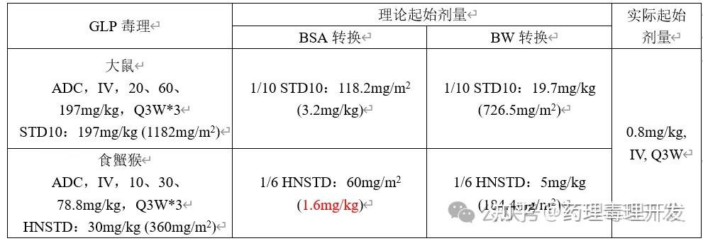 已上市11款ADC产品临床起始剂量设计推演 - 知乎