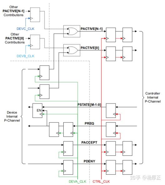 AMBA低功耗接口 Q-channel and P-channel interfaces - 知乎