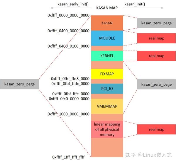 一文搞懂Linux内核内存管理中的KASAN实现原理 - 知乎