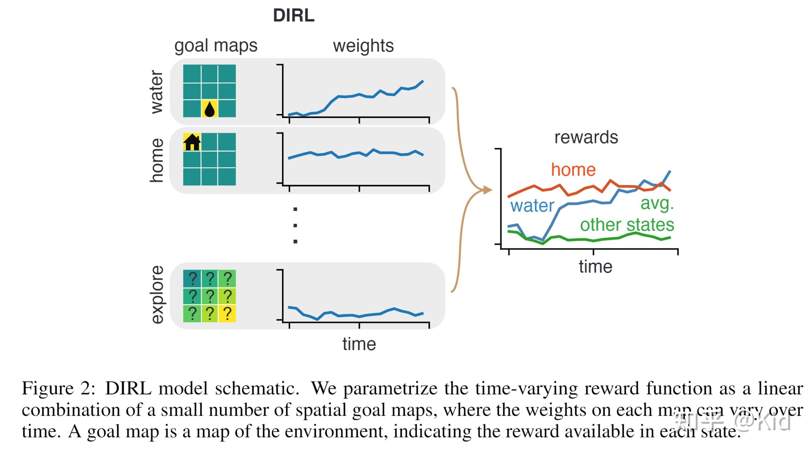 [论文浅读-NIPS22]Dynamic Inverse Reinforcement Learning for Characterizing Animal Behavior - 知乎