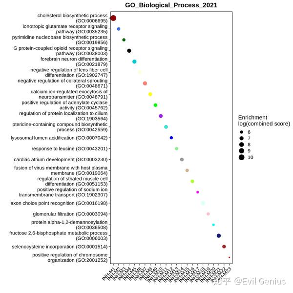针对高维数据（10X单细胞空间）的共表达网络分析（hdWGCNA） - 知乎