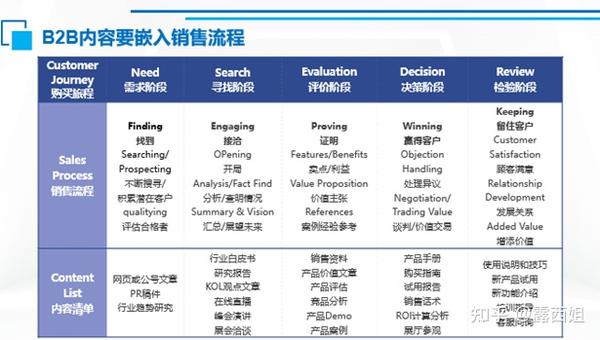 2023年B2B内容营销怎么做？ - 知乎