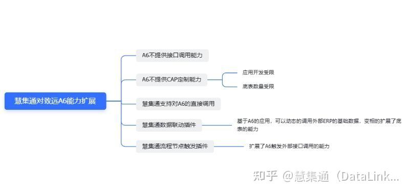 致远OA（A6/A8）与第三方ERP等系统集成解决方案-慧集通连接器 - 知乎