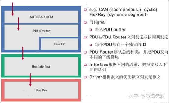 基于Vector的Autosar基础解读 - 知乎