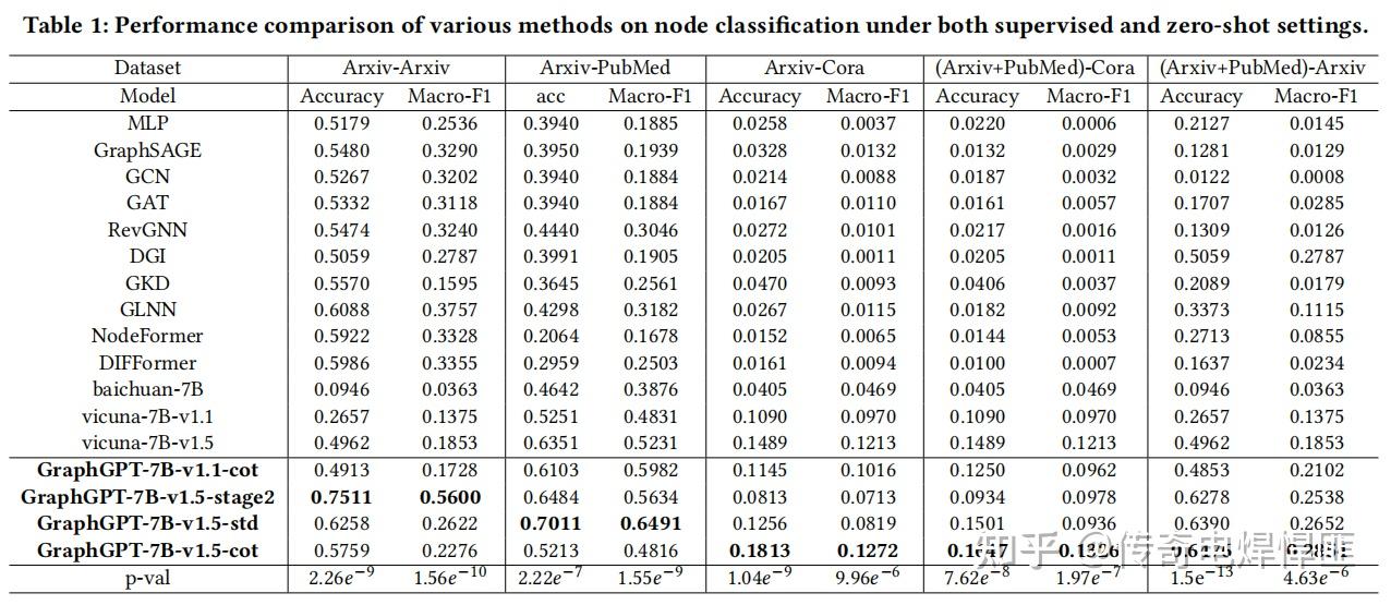 GraphGPT: Graph Instruction Tuning for Large Language Models - 知乎