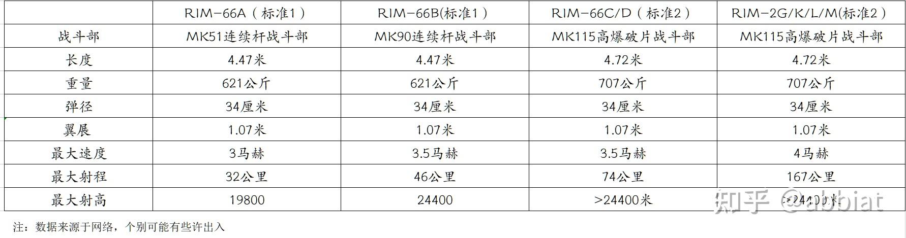 美军导弹系列（五）：RIM-66 Standard Missile/MR "标准1/标准2 中程型“防空导弹 - 知乎
