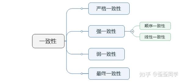 招和懈翅豹答给学--Paxos,Raft,Zab - 知乎