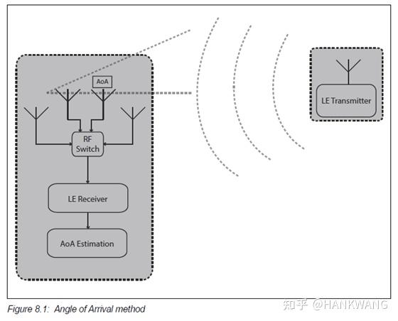 蓝牙BLE定位: AOA、AOD - 知乎