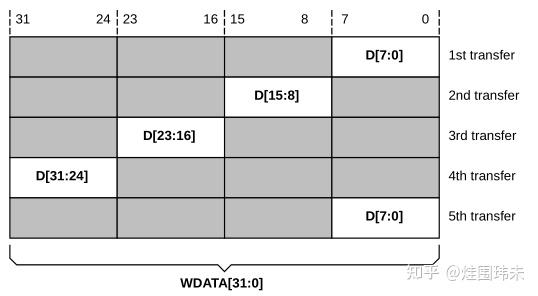 深入理解AXI协议中Narrow burst - 知乎