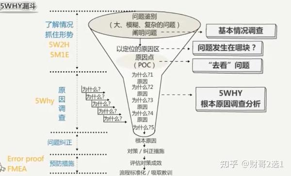 5WHY分析法快速学习理解 - 知乎