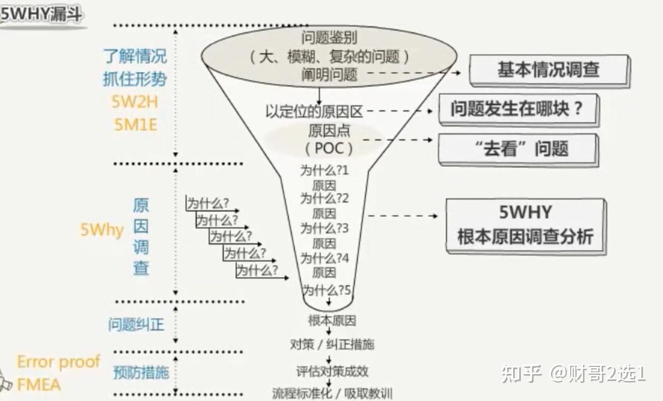 5WHY分析法快速学习理解 - 知乎