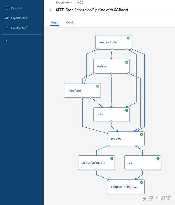 Kubeflow Pipelines: 面向机器学习场景的流水线系统 - 知乎