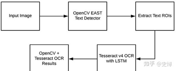 推荐个离线OCR工具bibiocr（上） - 知乎