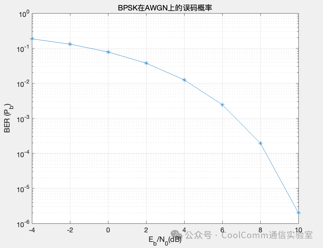 在Matlab中仿真 BPSK误码率（附代码） - 知乎