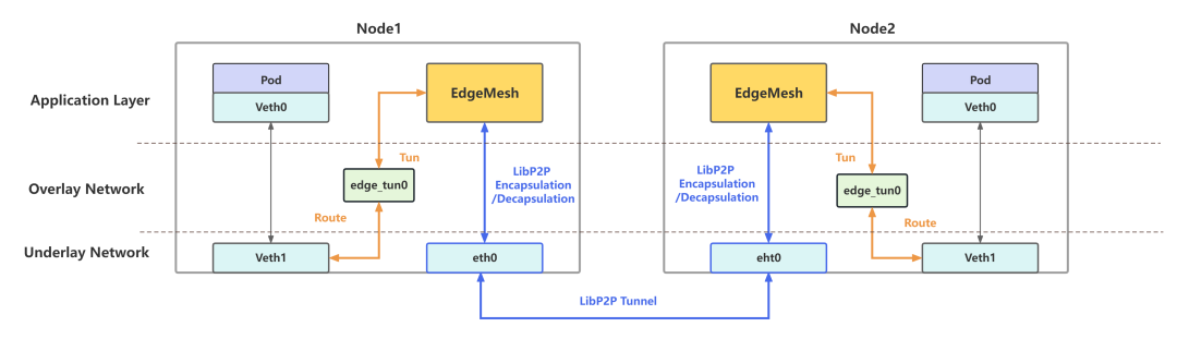 详解KubeEdge EdgeMesh v1.15 边缘CNI特性 - 知乎