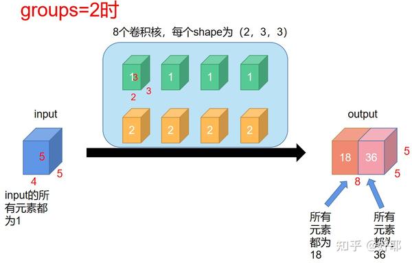 【Pytorch】搞懂nn.Conv2d的groups参数的作用 - 知乎