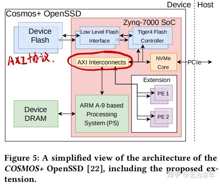 nKV Near-Data Processing with KV-Stores on Native Computational Storage - 知乎