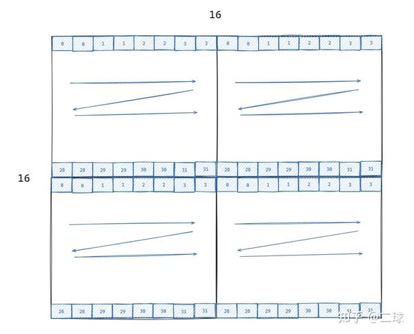 OpenAI Triton: Why layout is important - 知乎