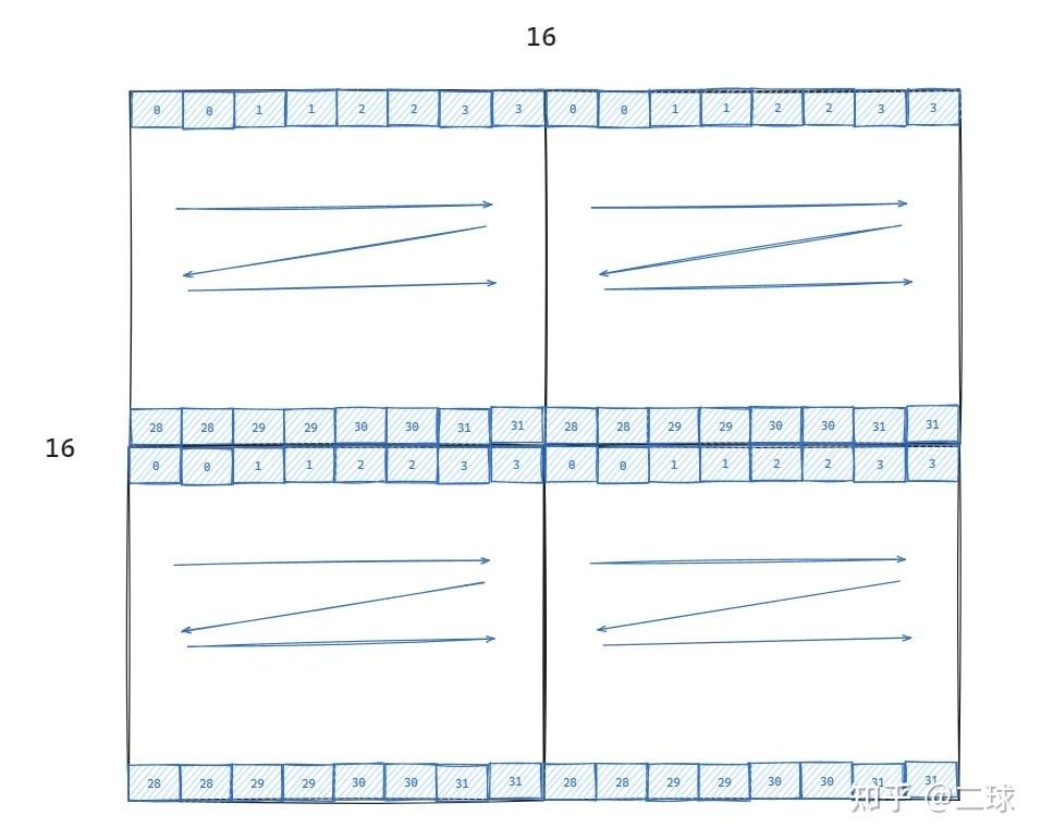 OpenAI Triton: Why layout is important - 知乎