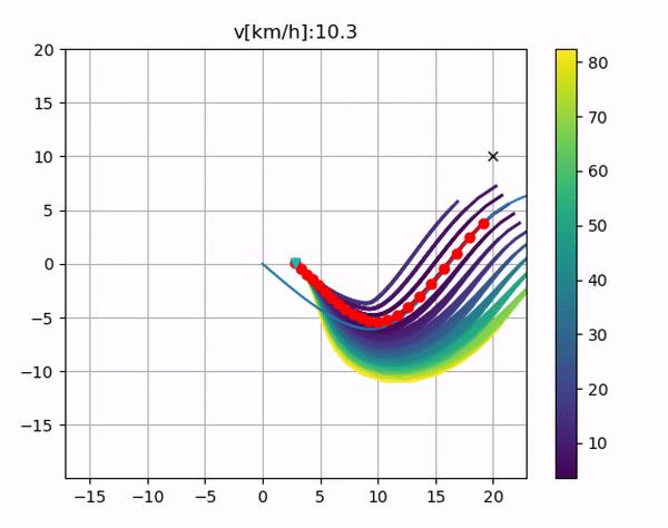 [路径规划] Optimal Trajectory Generation in Frenet阅读记录 (附python代码实例) - 知乎