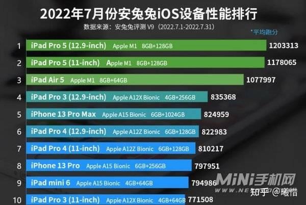 2022年7月iOS设备性能榜 iOS设备性能详情介绍