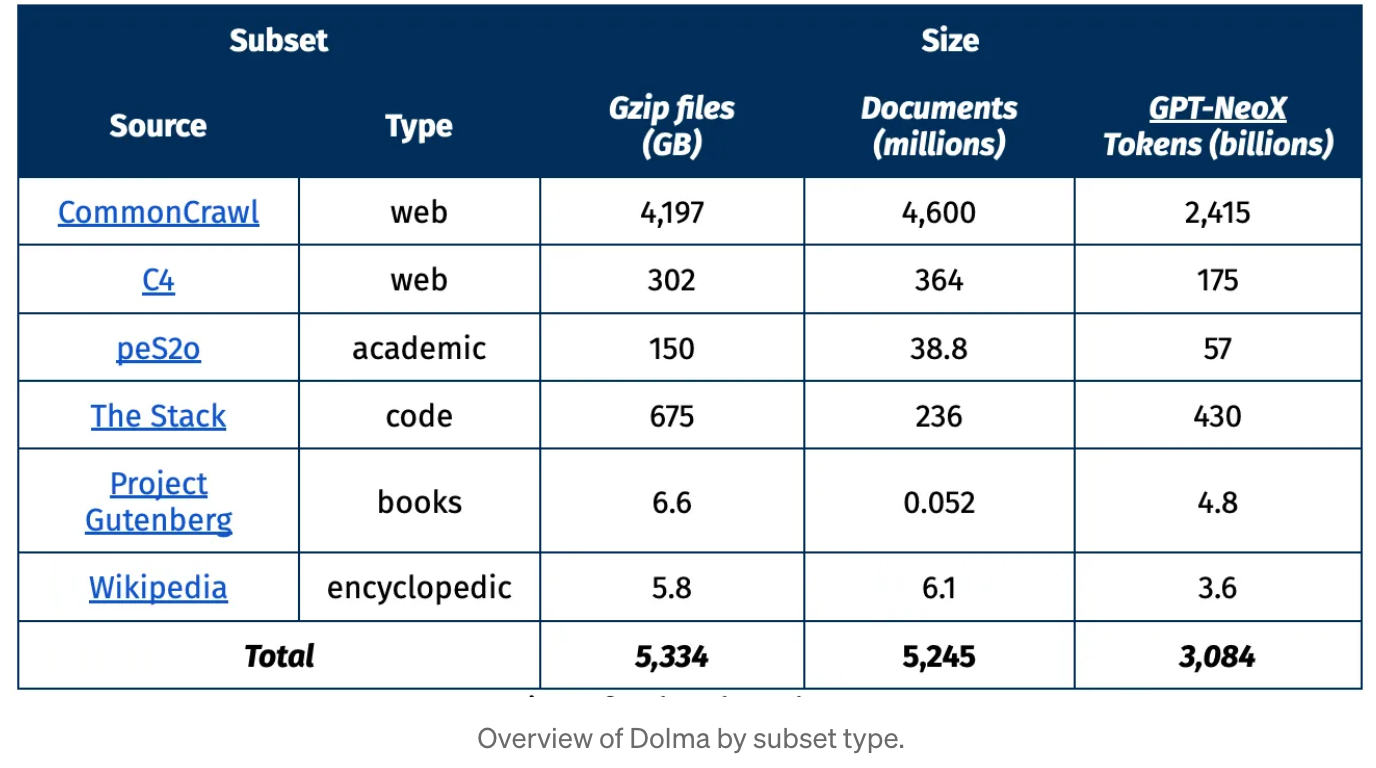 【数据集简介】Dolma，AI2 的语言模型大型语料库 - 知乎