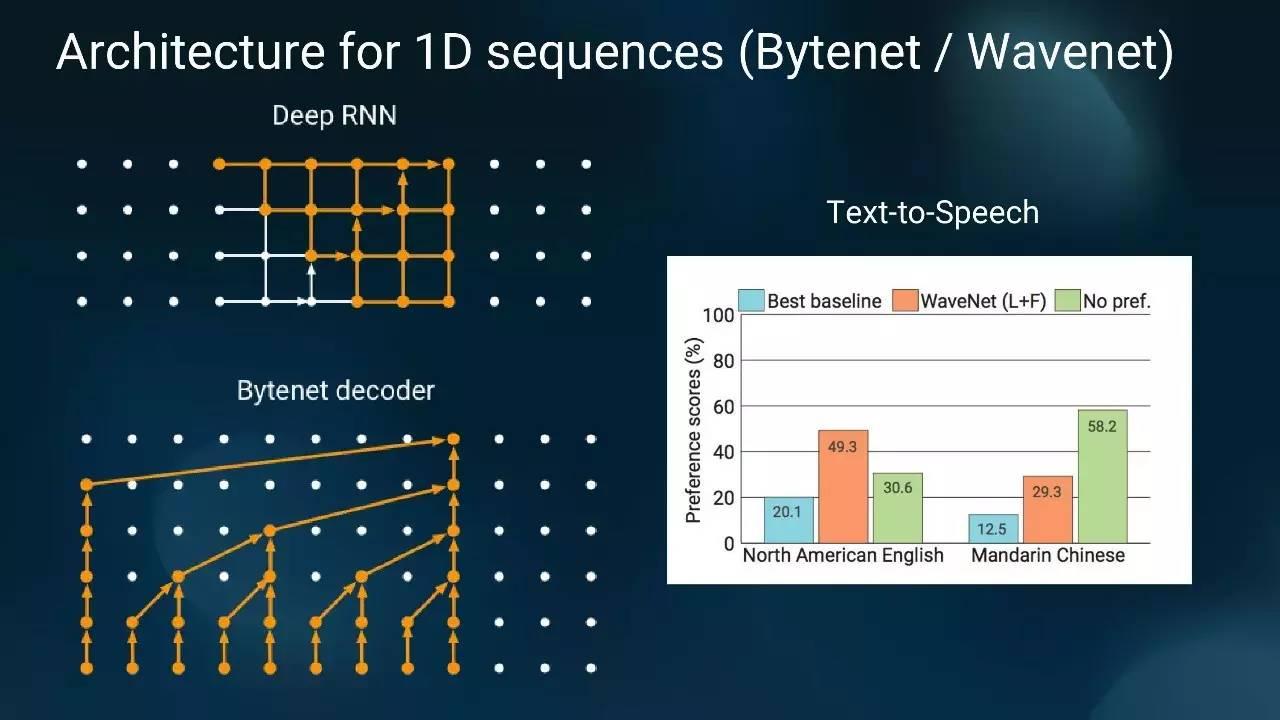 Wavenet原理与实现 - 知乎
