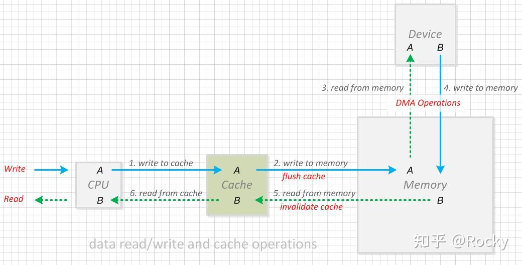 图解数据读写与 Cache 操作 - 知乎
