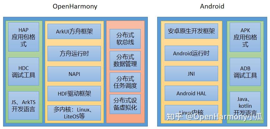 OpenHarmony当前进展和未来趋势 - 知乎