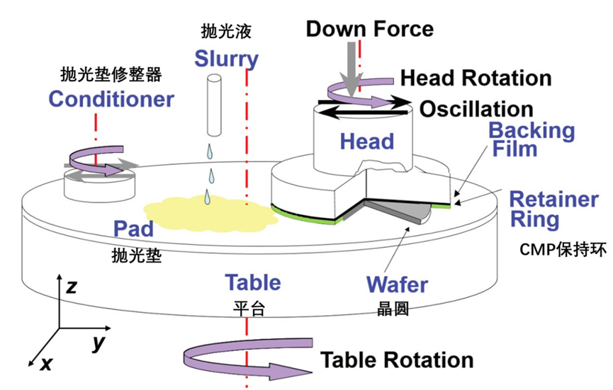 晶圆研磨，CMP工艺是关键！ - 知乎