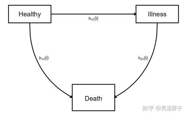 动态预测模型最新r包 Jmbayes2包教程 3 Multi State Processes 知乎