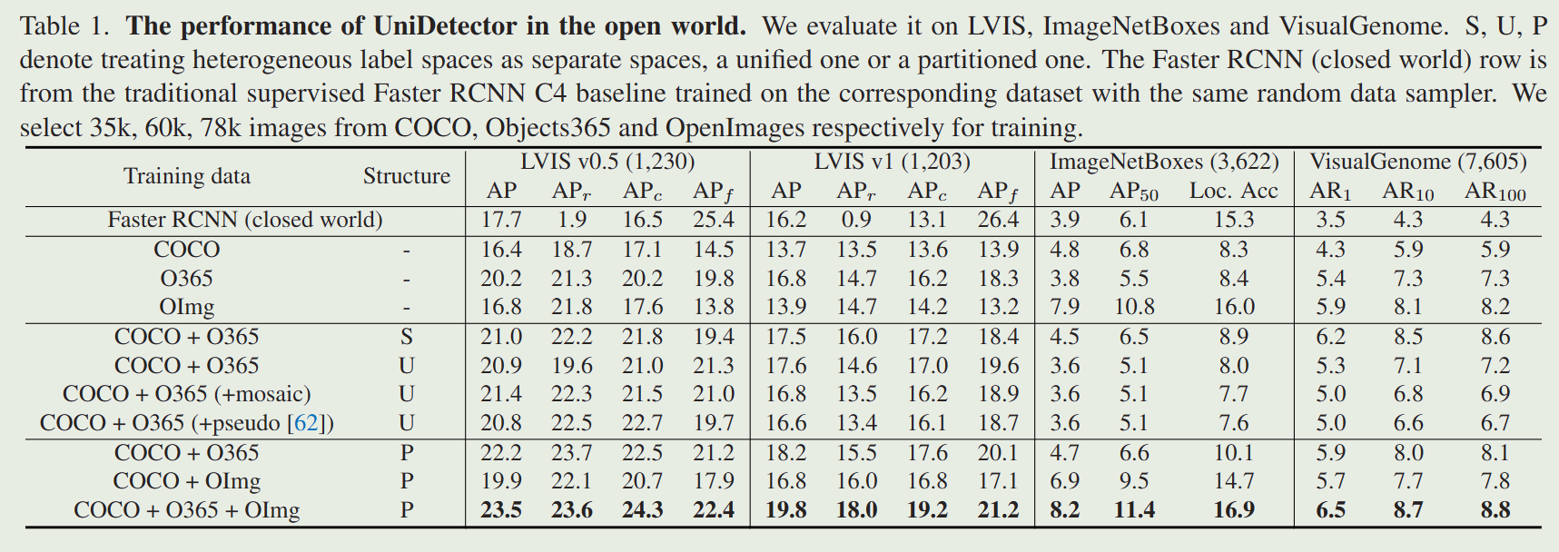 Detecting Everything in the Open World: Towards Universal Object Detection-全文翻译&解读 - 知乎