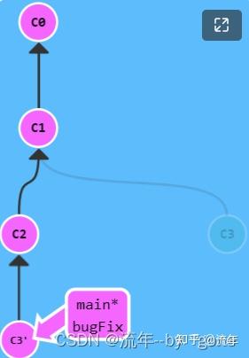 Learn Git Branching 学习笔记（基础篇） - 知乎