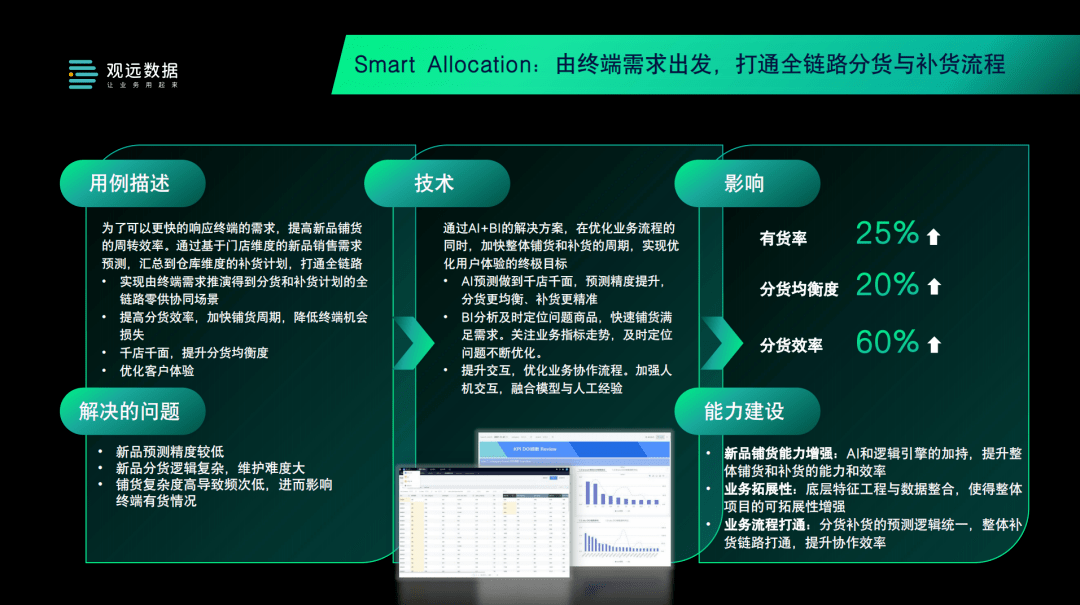 分货效率提高60%，丝芙兰中国×观远数据门店新品AI+BI智能分货案例 - 知乎