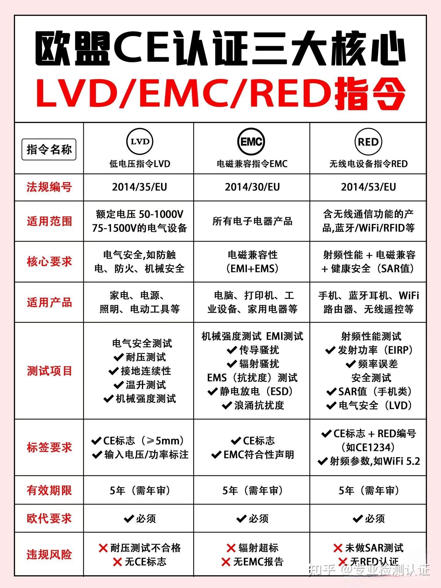 欧盟CE认证中LVD、EMC、RED三大核认证 - 知乎