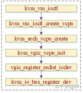 基于armv8的kvm实现分析（六）中断虚拟化 - 知乎