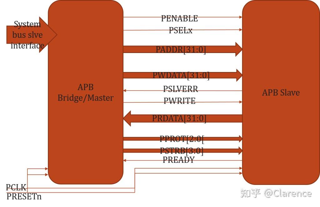 APB总线协议 - 知乎