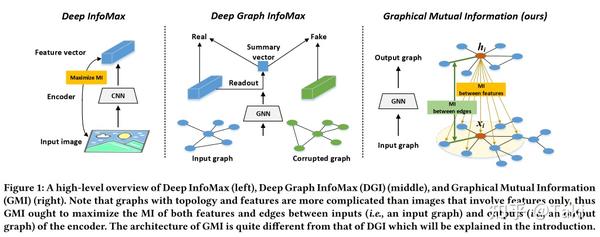 Graph Representation Learning via Graphical Mutual Information ...