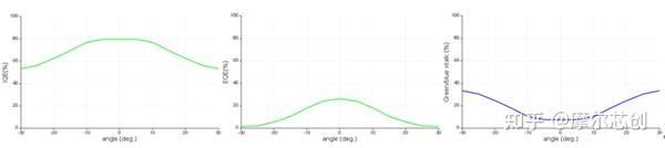 Lumerical 针对 CMOS image sensor 仿真中的角度响应 - 知乎