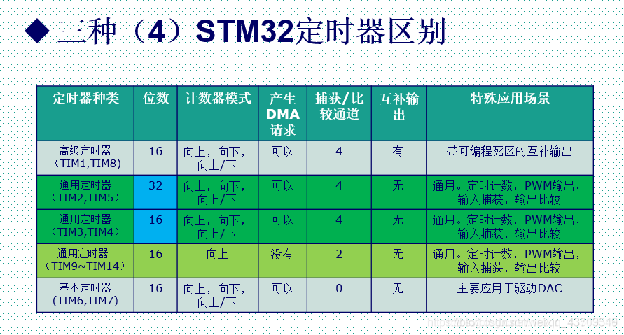 Stm32的定时器应用之pwm输出 知乎