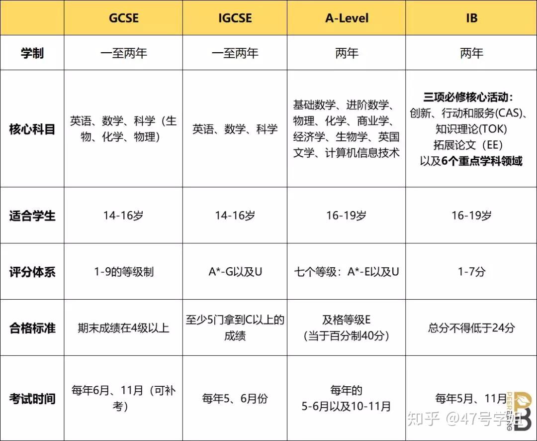 GCSE，IGCSE，A Level 和 IB 到底有什么区别？应该选哪个？ - 知乎
