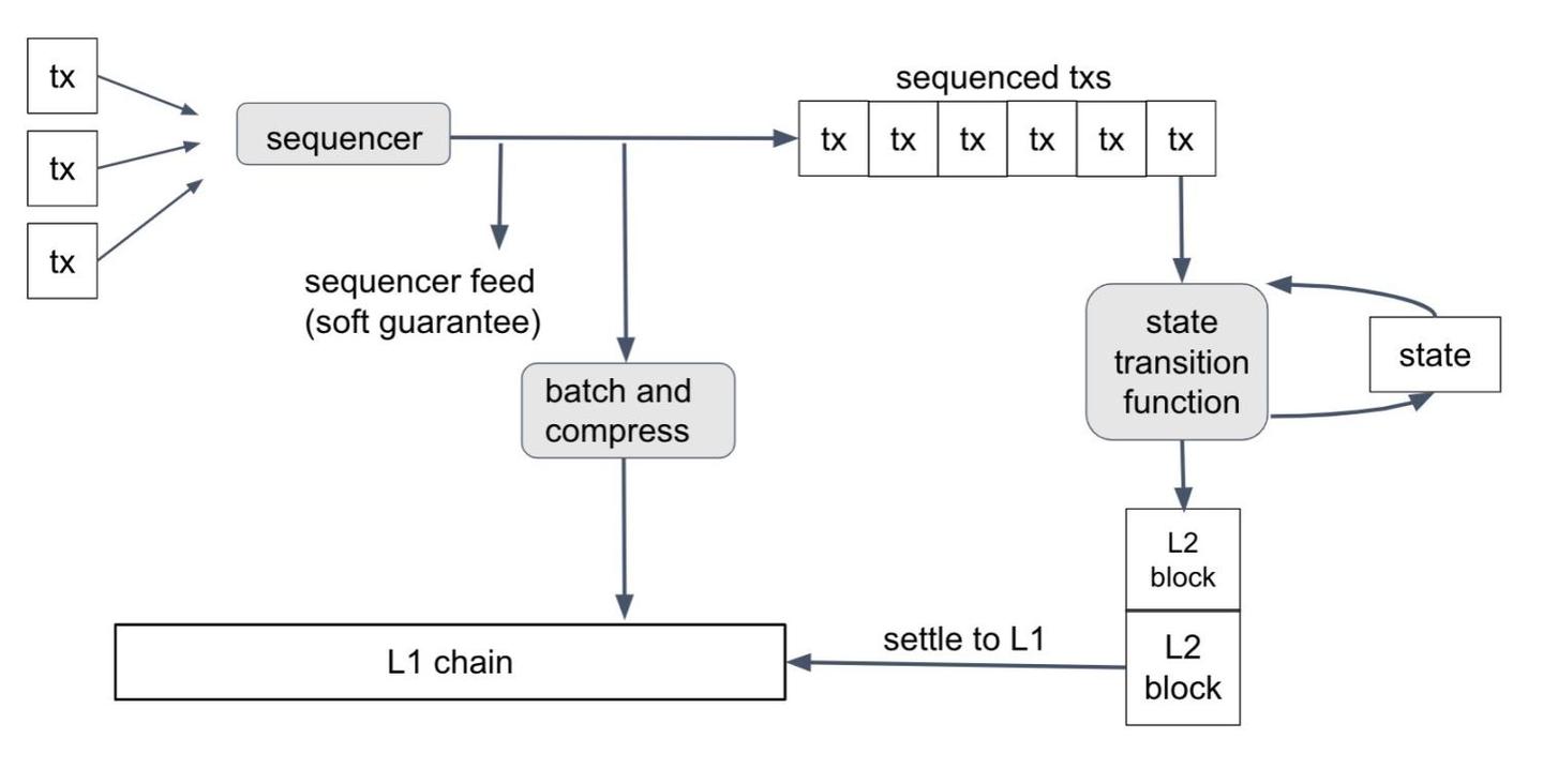 【Web3.0前沿】Layer2四大天王之Arbitrum - 知乎