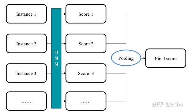 多示例学习Multiple-instance learning (MIL)简介 - 知乎