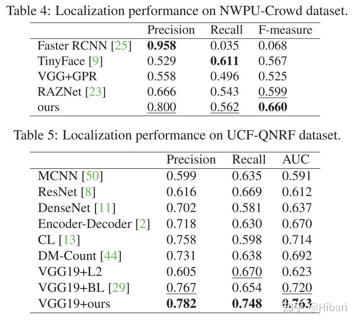 论文阅读笔记：A Generalized Loss Function for Crowd Counting and Localization - 知乎