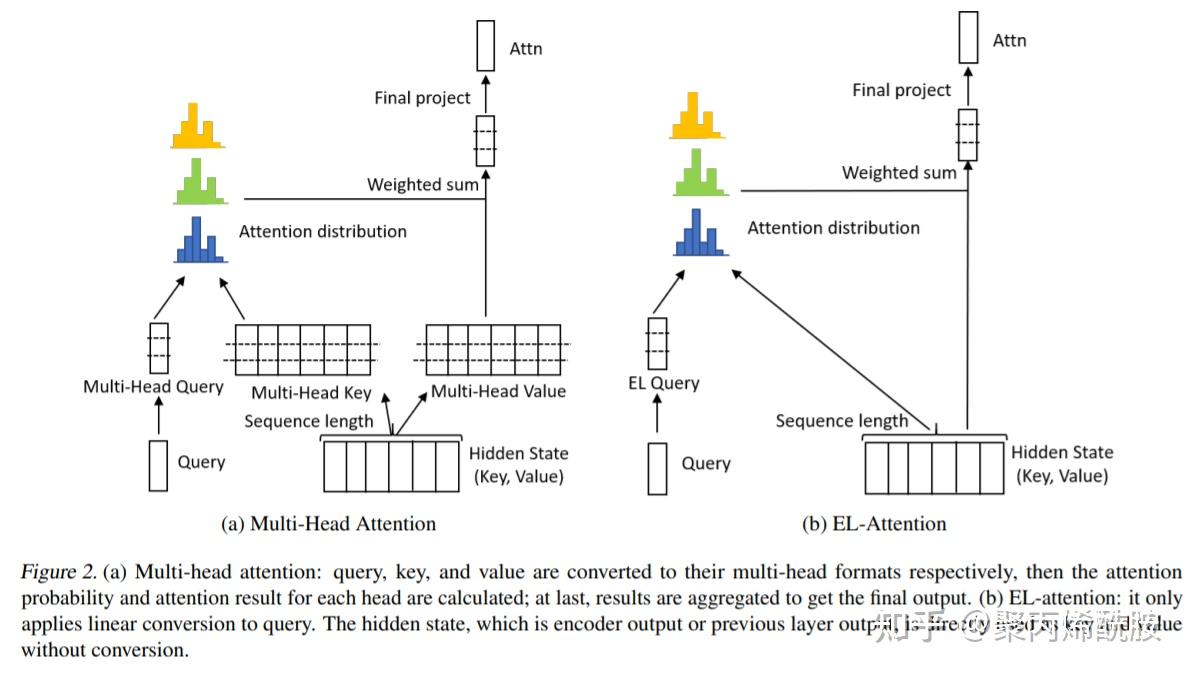 Efficient Attention Mechanism论文 - 知乎